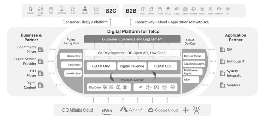 Expose IT core capabilities to improve business agility and accelerate ...