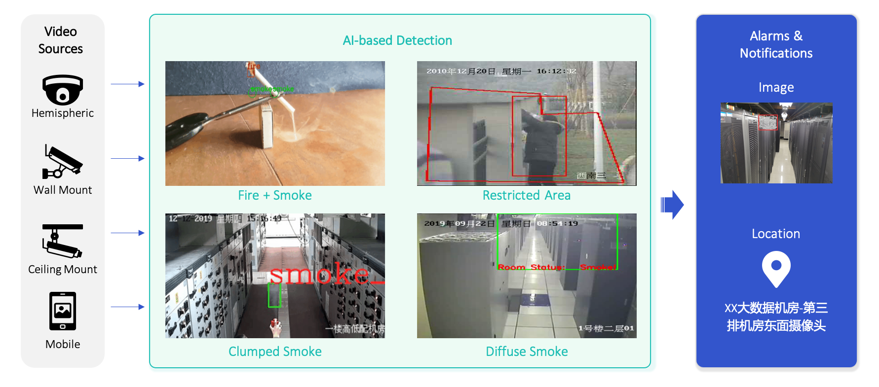 AI provides images and camera information to generate accurate alarms ...